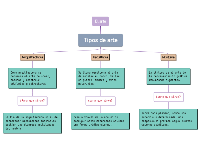 El arte - Mind Map